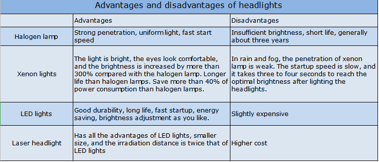 What are the advantages of LED headlights comparing to laser headlights ...